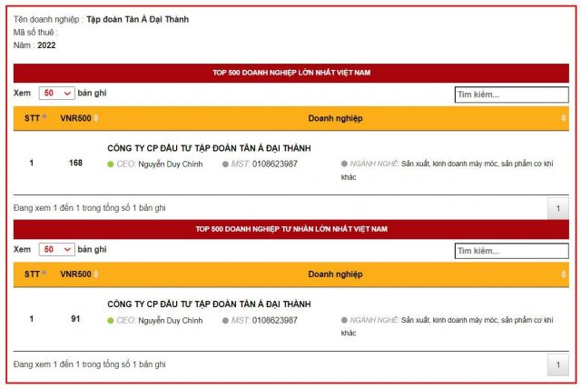 Tân Á Đại Thành xếp thứ 91 Top 100 Doanh nghiệp Tư nhân lớn nhất Việt ...